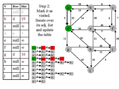 Dijkstras Algorithm Shortest Path Single Source Comparison To