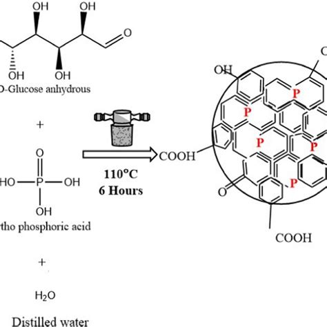 Schematic Representation Of Synthesis Procedure Of Tio2 Am And Tio2 Download Scientific Diagram