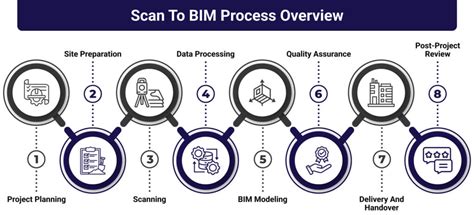 Scan To BIM Checklist And Process