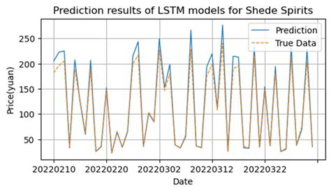Prediction Results After Model Improvement The Final Model Parameters