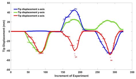 Cosserat Rod Based Dynamic Modeling Of A Hybrid Actuated Soft Robot For Robot Assisted Cardiac