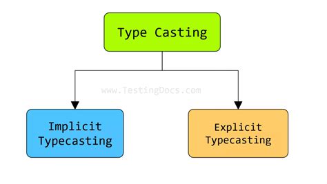 C Typecasting Testingdocs