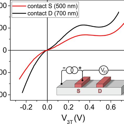 Pdf Gate Tunable Large Magnetoresistance In An All Semiconductor Spin Transistor Like Device