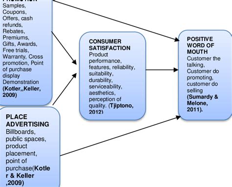 Conceptual Frame Work Source Authors Download Scientific Diagram