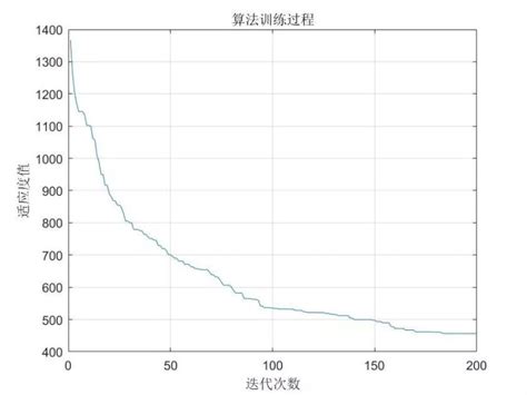 混合粒子群算法通俗讲解（附matlab代码）51cto博客粒子群算法 Matlab
