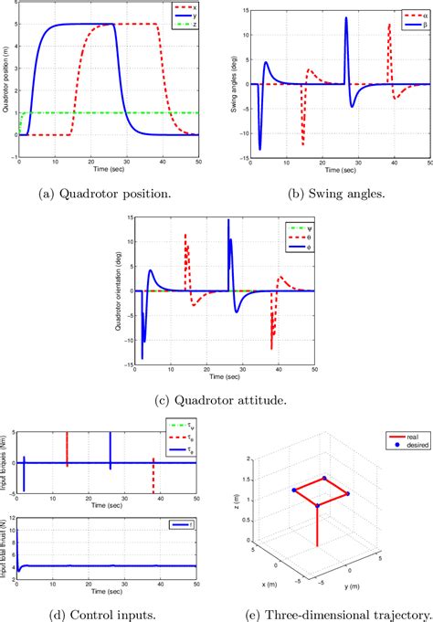 Figure 2 From Nonlinear Control Strategies For A Uav Carrying A Load With Swing Attenuation