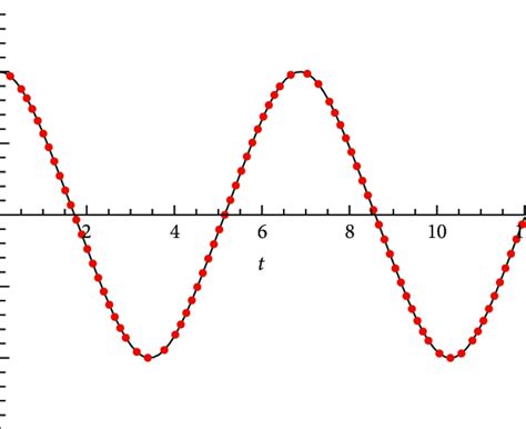 Comparison Of The Homotopy Approximation Of í µí± í µí±¡ By The Download Scientific Diagram