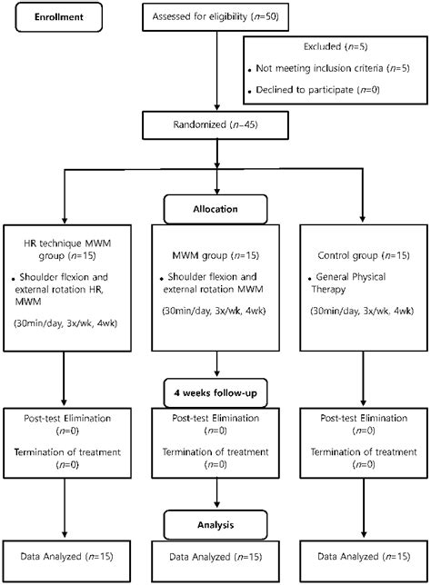 Study Flowchart Hr Holdrelax Mwm Mobilization With Movement