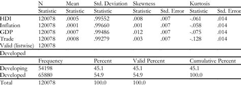 Country Level Variables Descriptive Statistics Download Table