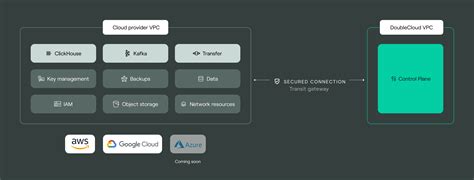 Bring Your Own Cloud Byoc