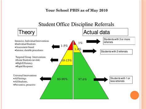 PPT How To Effectively Use Data Within The Pbis Framework PowerPoint Presentation ID 1582518