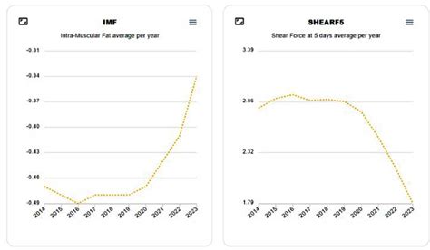 Talking Genomics The Benefits Of Genomic Selection Angus Australia