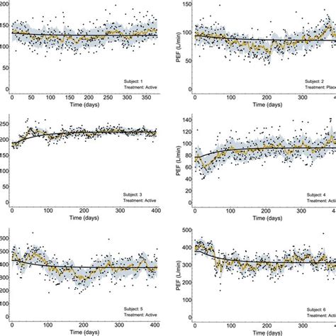 Illustration Of The Longitudinal Pef Model The Observed Pef Time Download Scientific Diagram