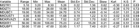 Basic Descriptive Statistical Parameters Control Group Initial