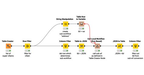 Main Workflow Knime Community Hub