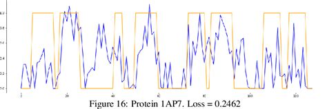 Figure 16 From Secondary Protein Structure Prediction Using Neural