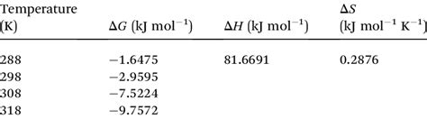 Thermodynamic Parameters Of Cr Adsorption Onto Cyp Ppy Download Scientific Diagram
