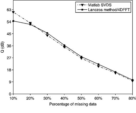 Figure 2 From A Fast Reduced Rank Interpolation Method For Prestack Seismic Volumes That Depend