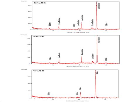X Ray Diffraction Pattern Of Oriented Clay Samples Of Paleozoic
