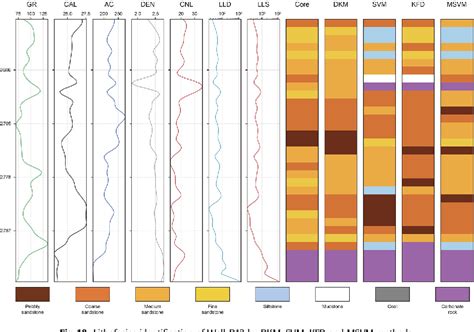 Figure 10 From A Deep Kernel Method For Lithofacies Identification Using Conventional Well Logs