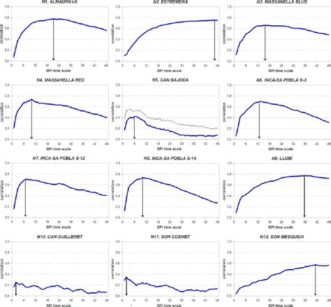 Pearson R Correlation Coefficients For The To Month SPI And Series Download Scientific
