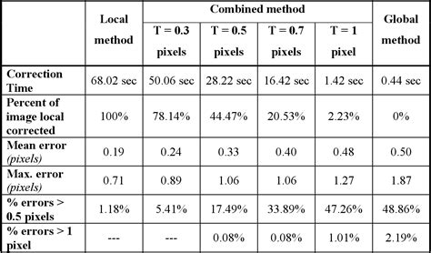 Table 2 From A Novel Approach For Distortion Correction For X Ray Image