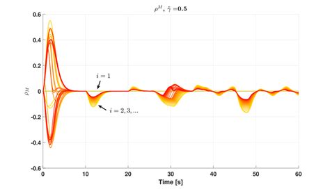 Control Strategy For Variable Spacing Policy ρ M I The Color Scale