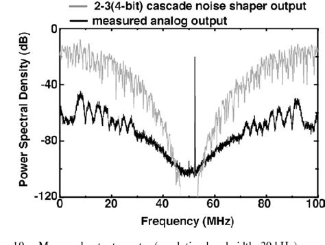 Figure 19 From A Cmos Oversampling Bandpass Cascaded Da Converter With