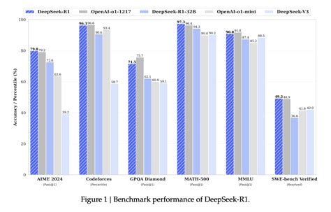 Deepseek Ai Releases Deepseek R1 Zero And Deepseek R1 First Generation Reasoning Models That
