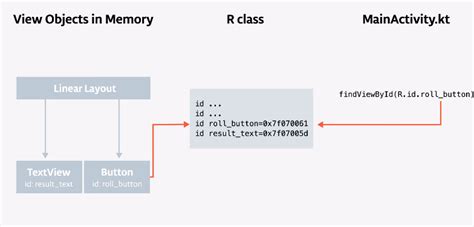 Các View trong tệp XML của ứng dụng Android hoạt động như thế nào