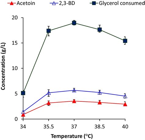 Shake Flask Fermentation Types At Edward Varley Blog