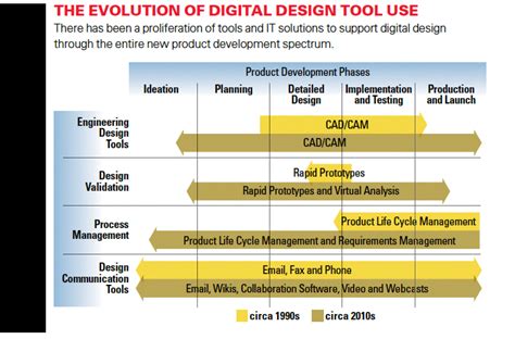 The Problem With Digital Design