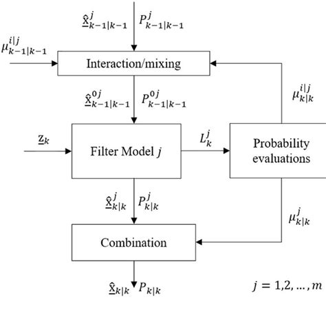 Flow Diagram Of An Imm Filter Download Scientific Diagram