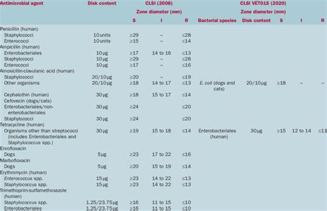 Clinical Breakpoints Used Were From Clsi 2008 Except For Cefovecin Download Scientific