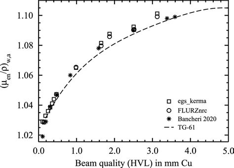 Monte Carlo Calculated Mean Water To Air Mass Energy Absorption