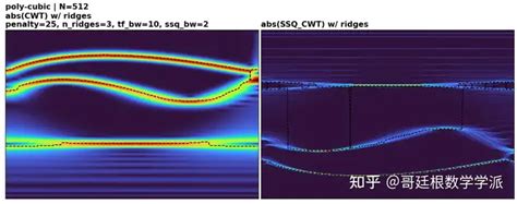 关于时频分析和同步压缩变换同步压缩时频分析 Csdn博客