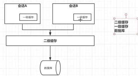 Mybatis原理缓存机制mybatis如何关闭一级缓存 Csdn博客