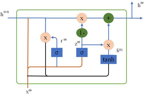 The Basic Unit Structure Of The Gated Recurrent Unit Gru Download Scientific Diagram