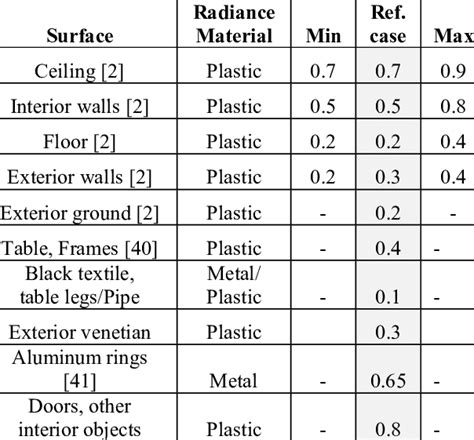 Radiance Parameters Used For Glare Simulations Using Rtrace And 5pm
