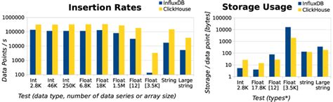The Comparison Of Influxdb And Clickhouse Data Insertion Rates And Download Scientific Diagram