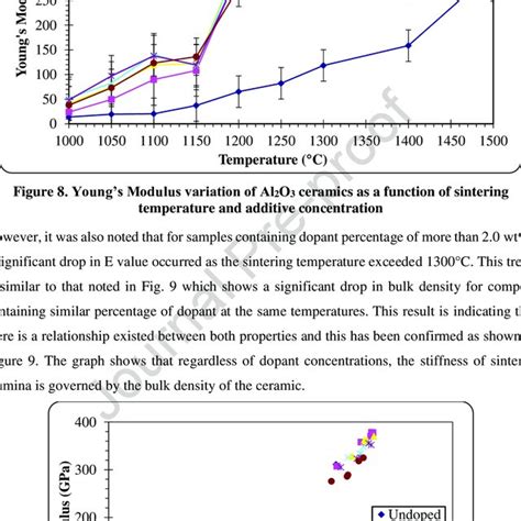 Relation Between Youngs Modulus And Bulk Density Download Scientific Diagram