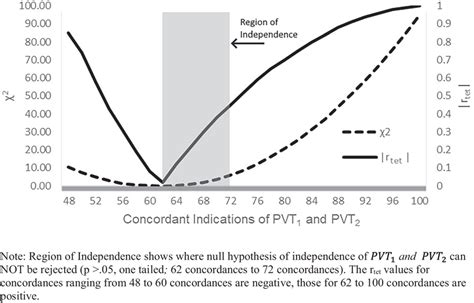 χ2 And Absolute Values Of Tetrachoric Correlation Rtet For Two Download Scientific Diagram