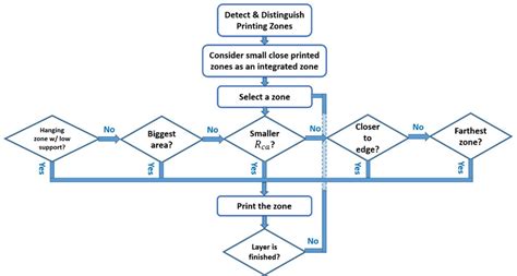 Flowchart Of Algorithm Proposed For Zone Printing Sequence