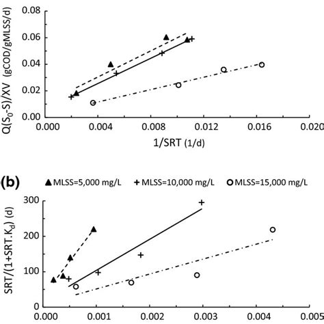 Relationship Between Specific Growth Rate And Substrate Concentration Download Scientific