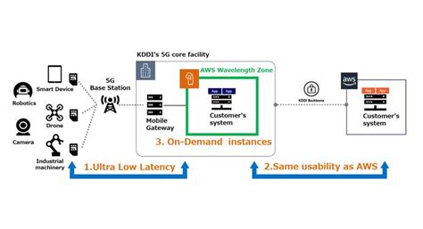 Aws Unveils New Wavelength Zone On Kddis 5g Network In Osaka