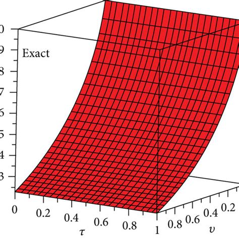 The Graphical Layout Of The Exact Solution Proposed Method Solution At Download Scientific