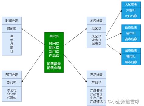 数据仓库——（数仓建模，数仓分层，事实表和维度表，星型模型，雪花模型）hive小企鹅推雪球 永洪数据分析社区