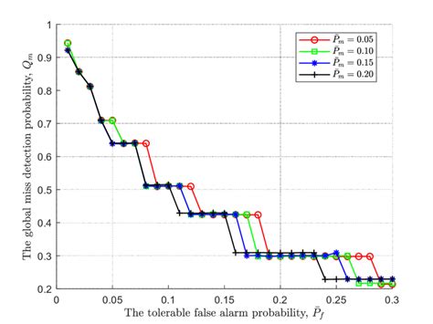 The Global Miss Detection Probability Vs The Tolerable False Alarm