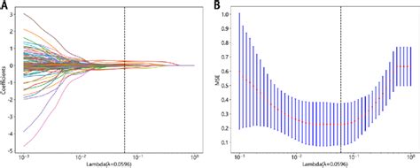 Feature Selection By Lasso Model A Lasso Coefficient Profiles Of The Download Scientific