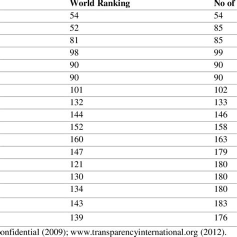 Nigerias Corruption Perception Rankingindex 2012 Download Table